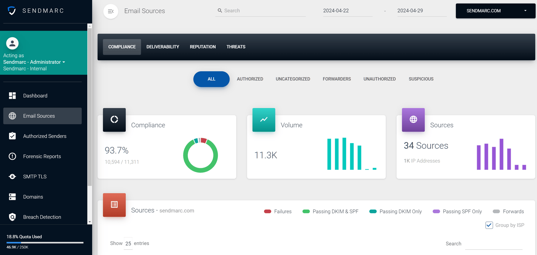 Email Sources - Compliance Dashboard